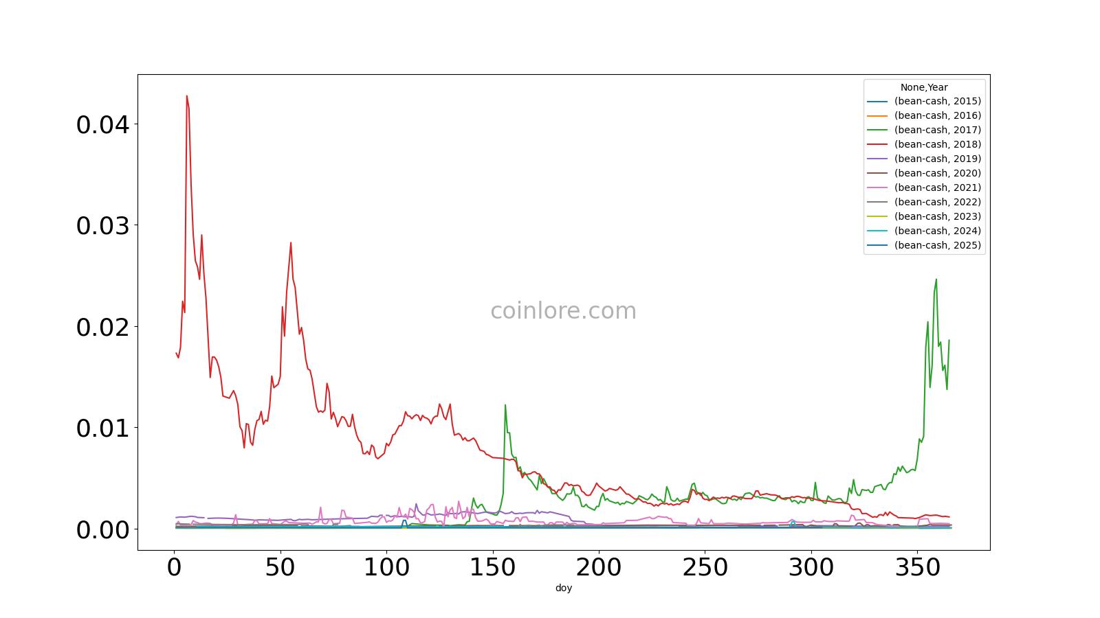 Year Over Year Bean Cash Price