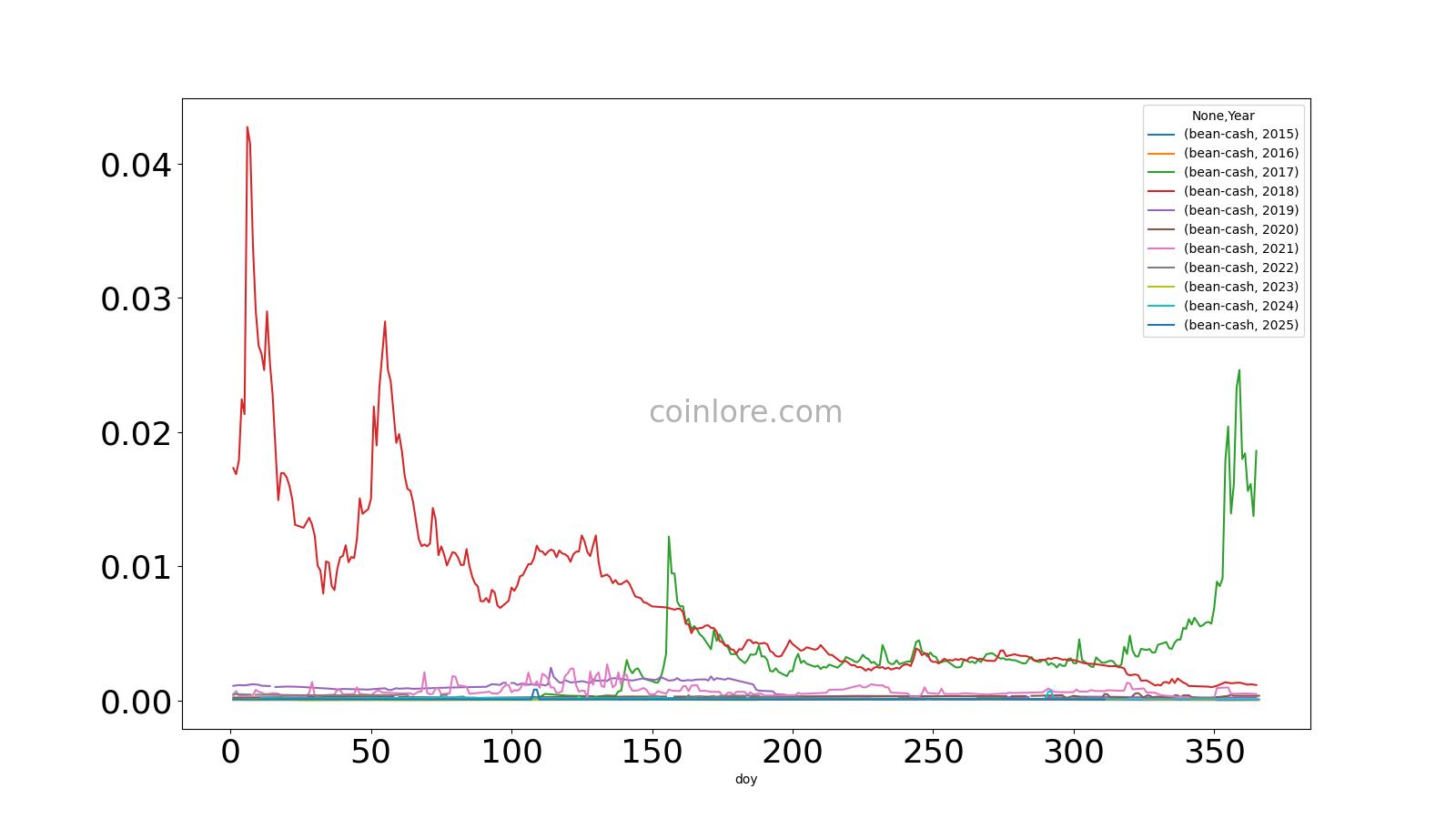 Year Over Year Bean Cash Price