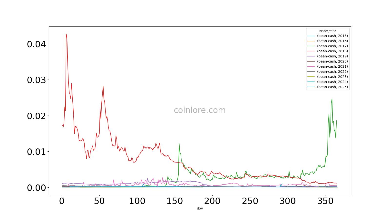 Year Over Year Bean Cash Price
