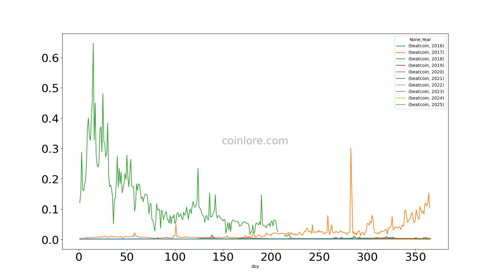 Year Over Year BeatCoin Price