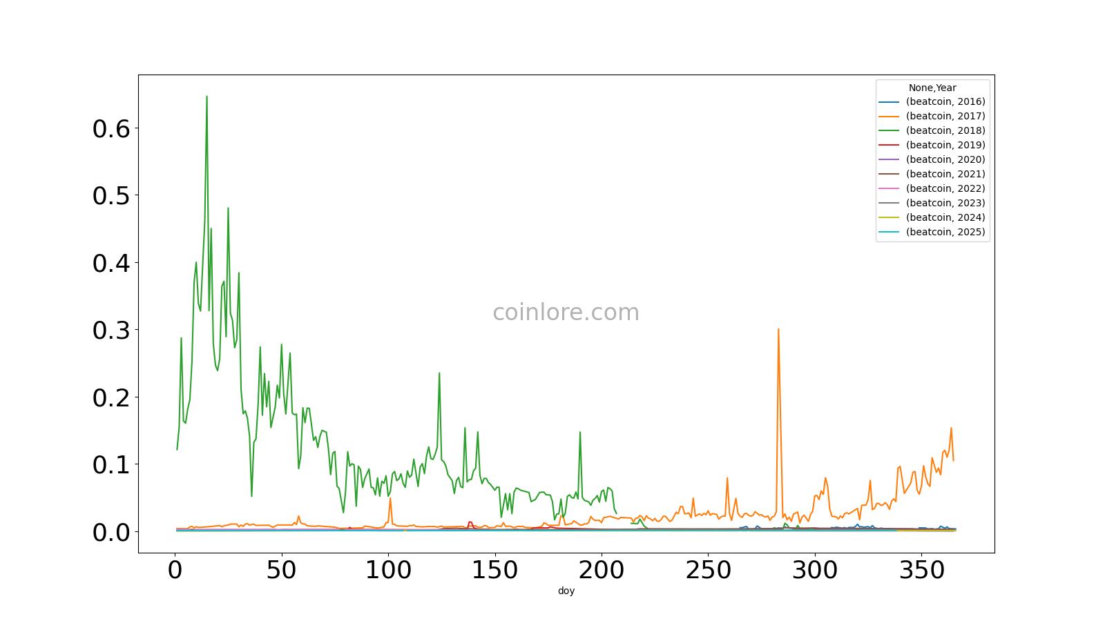 BeatCoin Year over year price