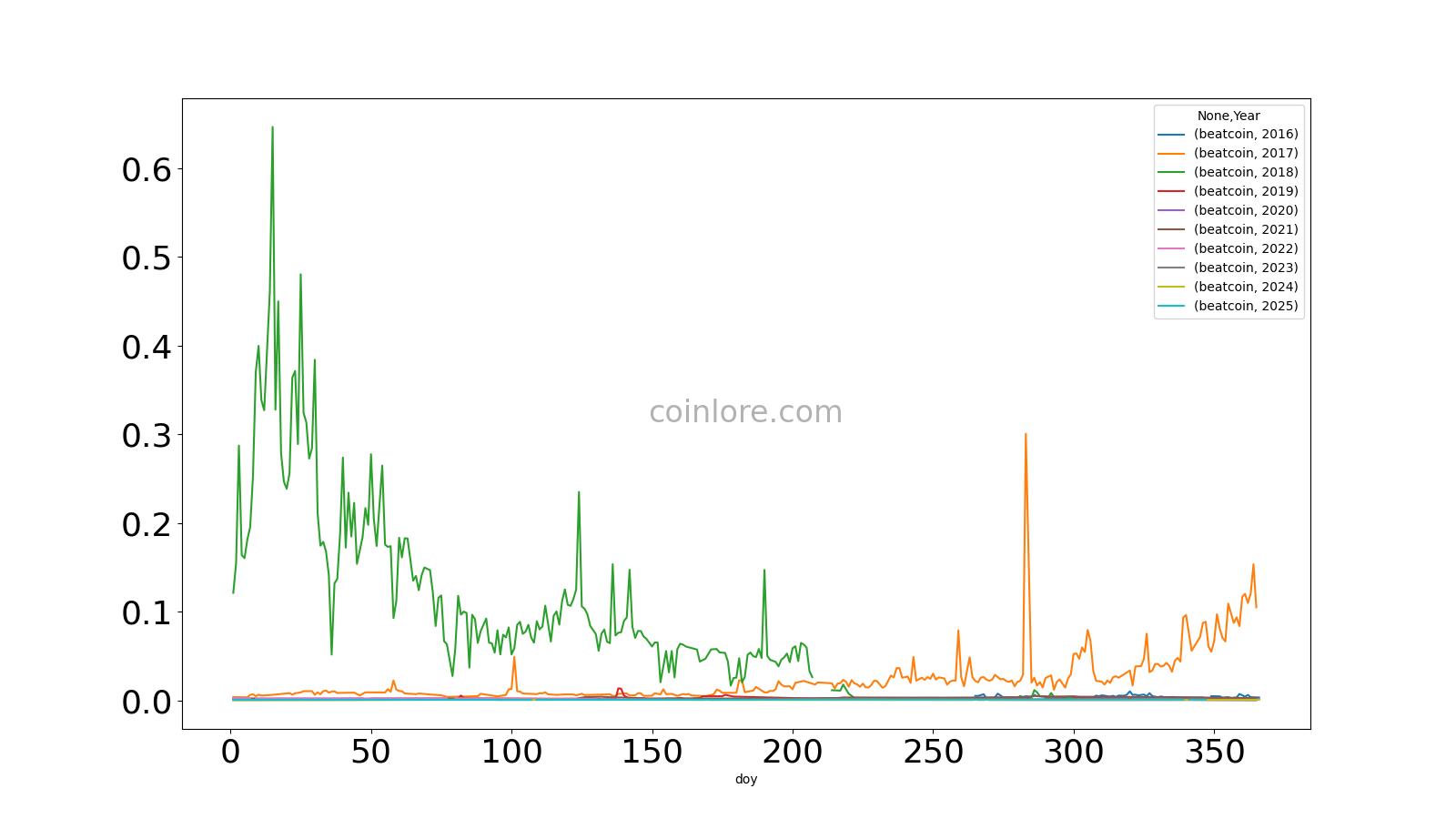 BeatCoin Year over year price
