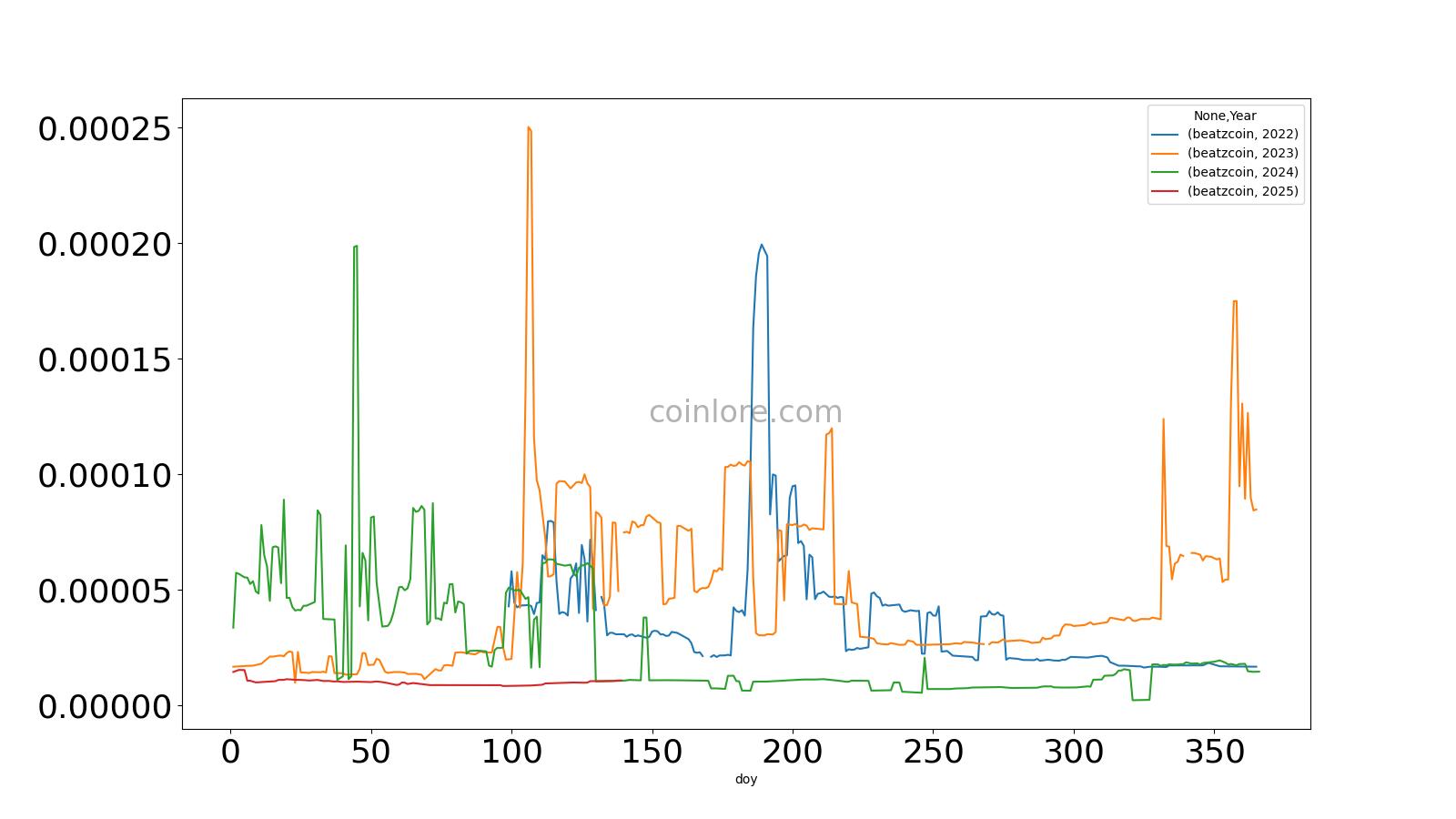 Year Over Year BeatzCoin Price