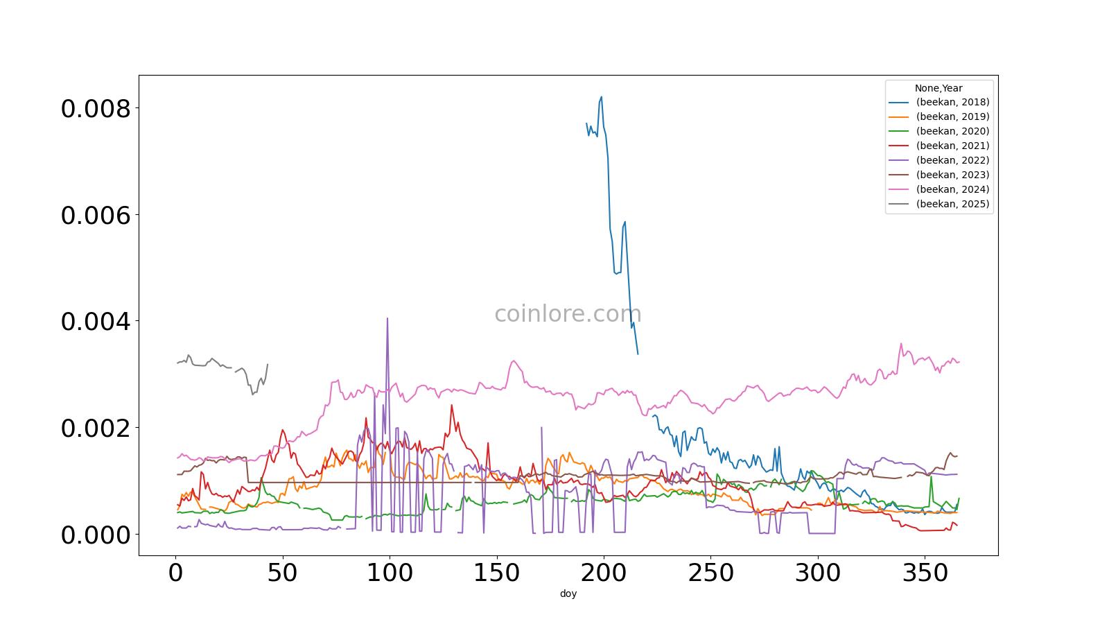 Year Over Year 币快报 Price