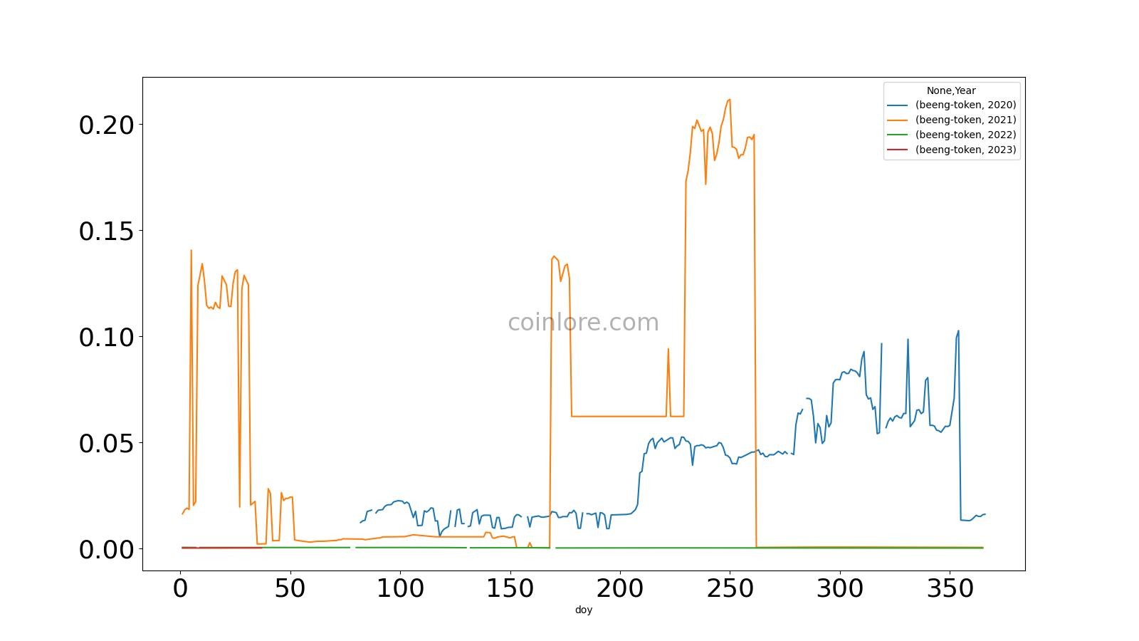 Year Over Year BEENG Token Price