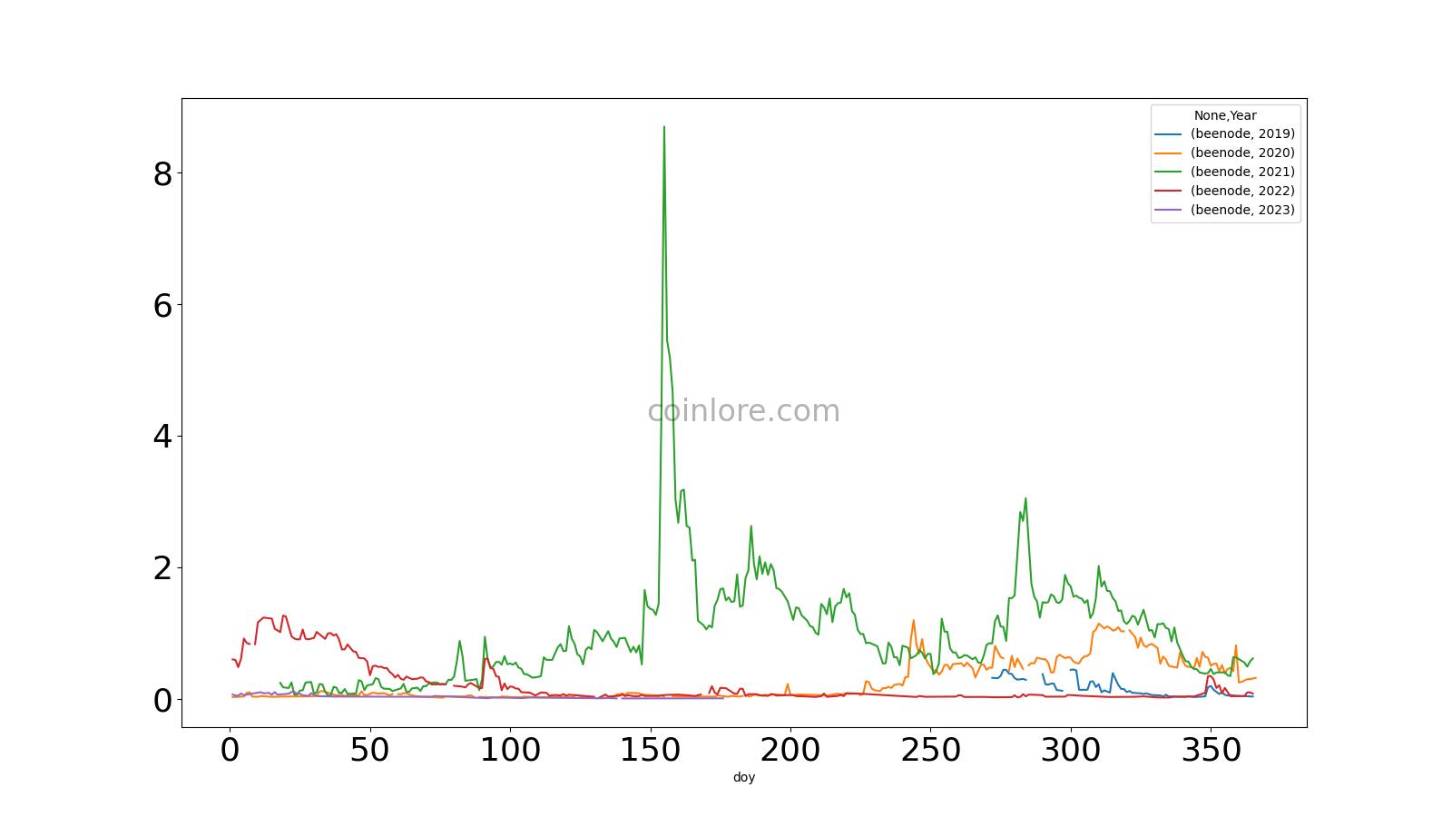 Year Over Year BeeNode Price