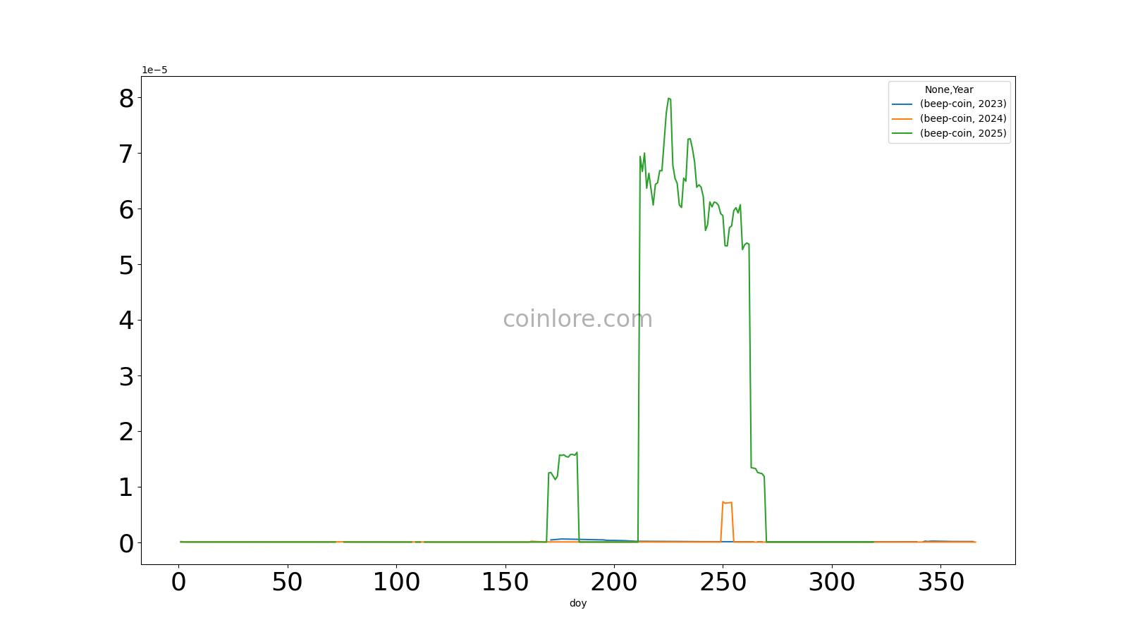 BEEP Coin Historical year over year chart