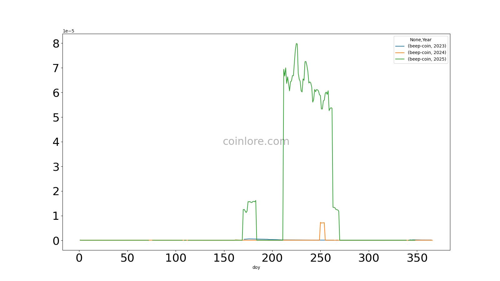 Year Over Year BEEP Coin Price
