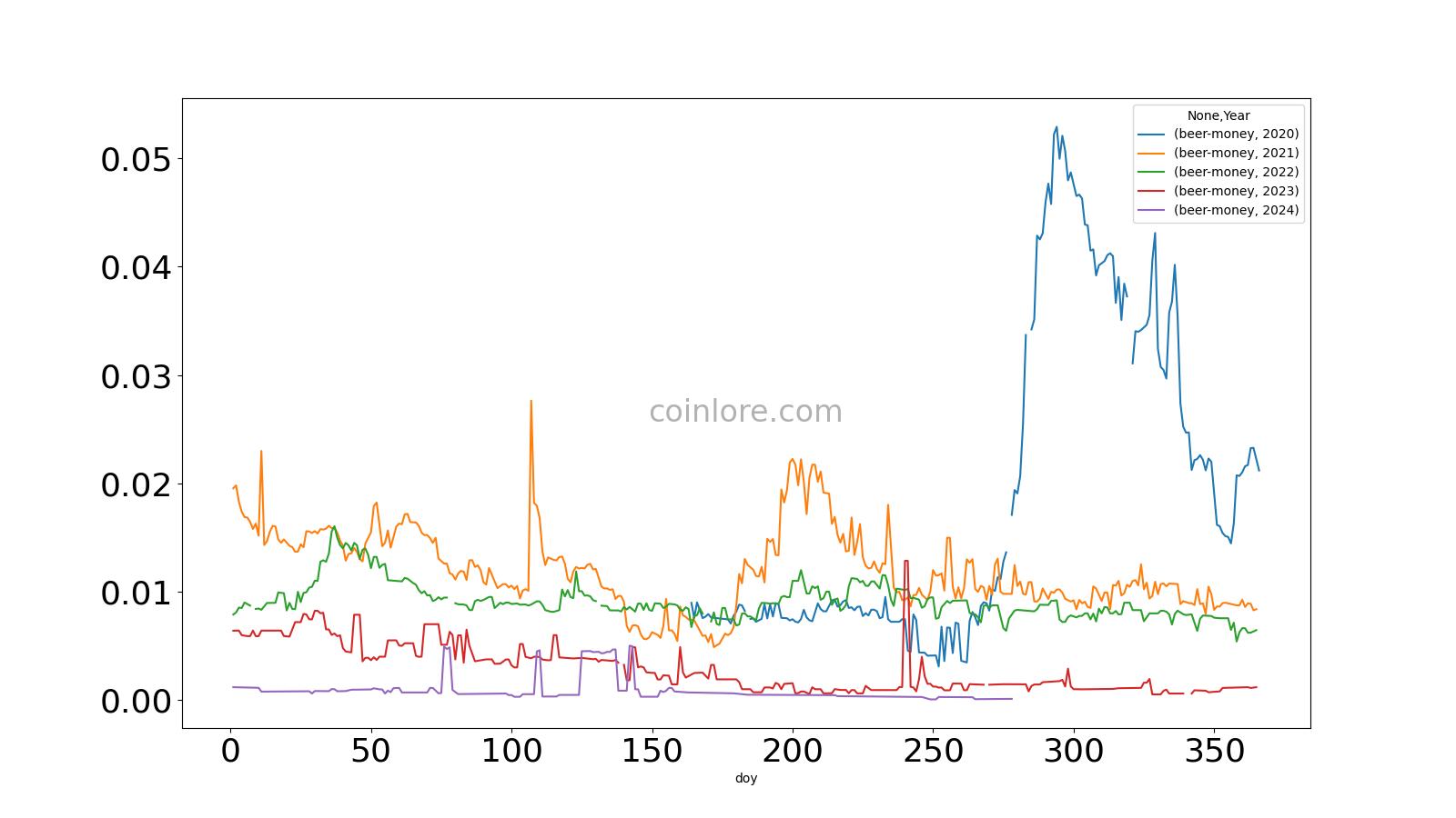 Year Over Year Beer Money Price