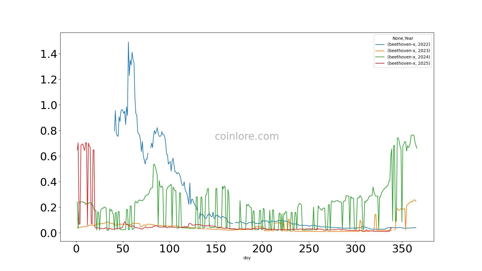 Beethoven X Historical year over year chart