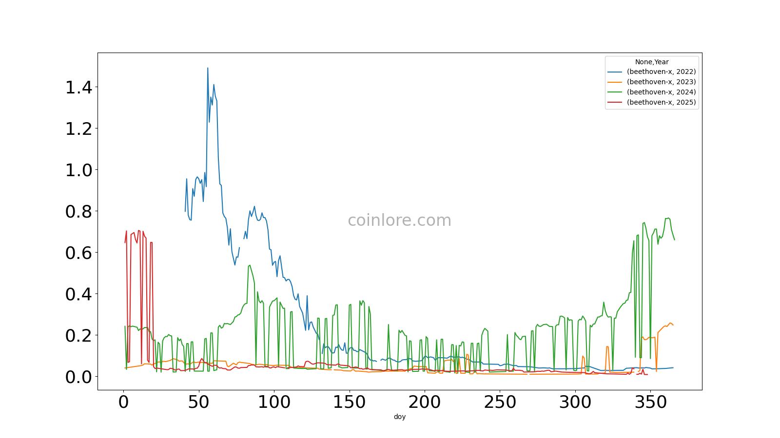 Beethoven X Historical year over year chart