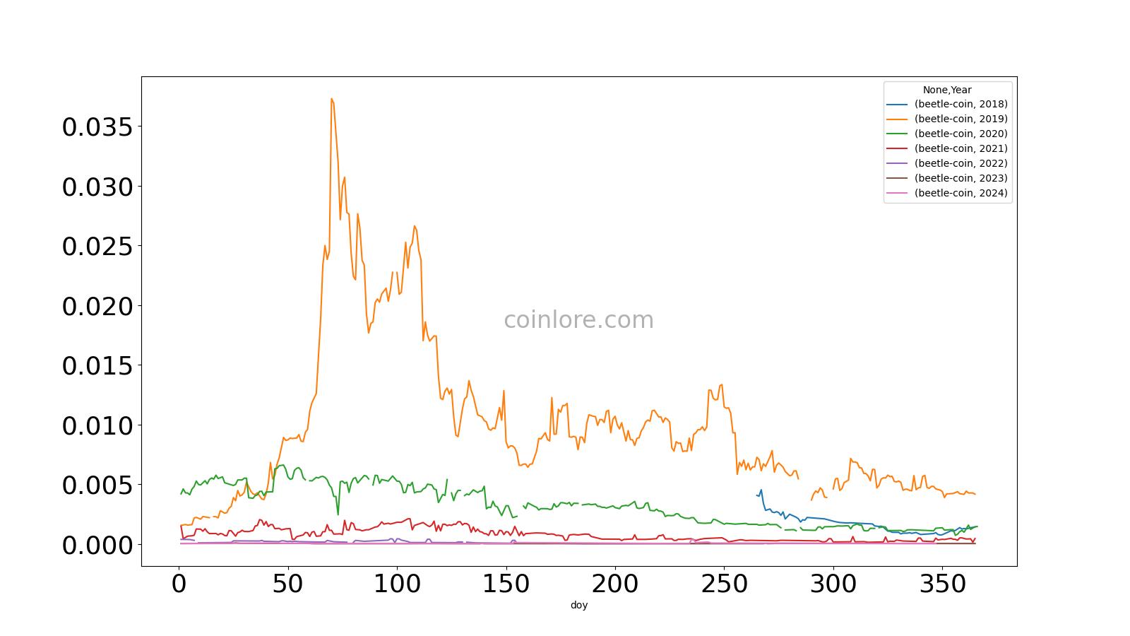 Year Over Year Beetle Coin Price