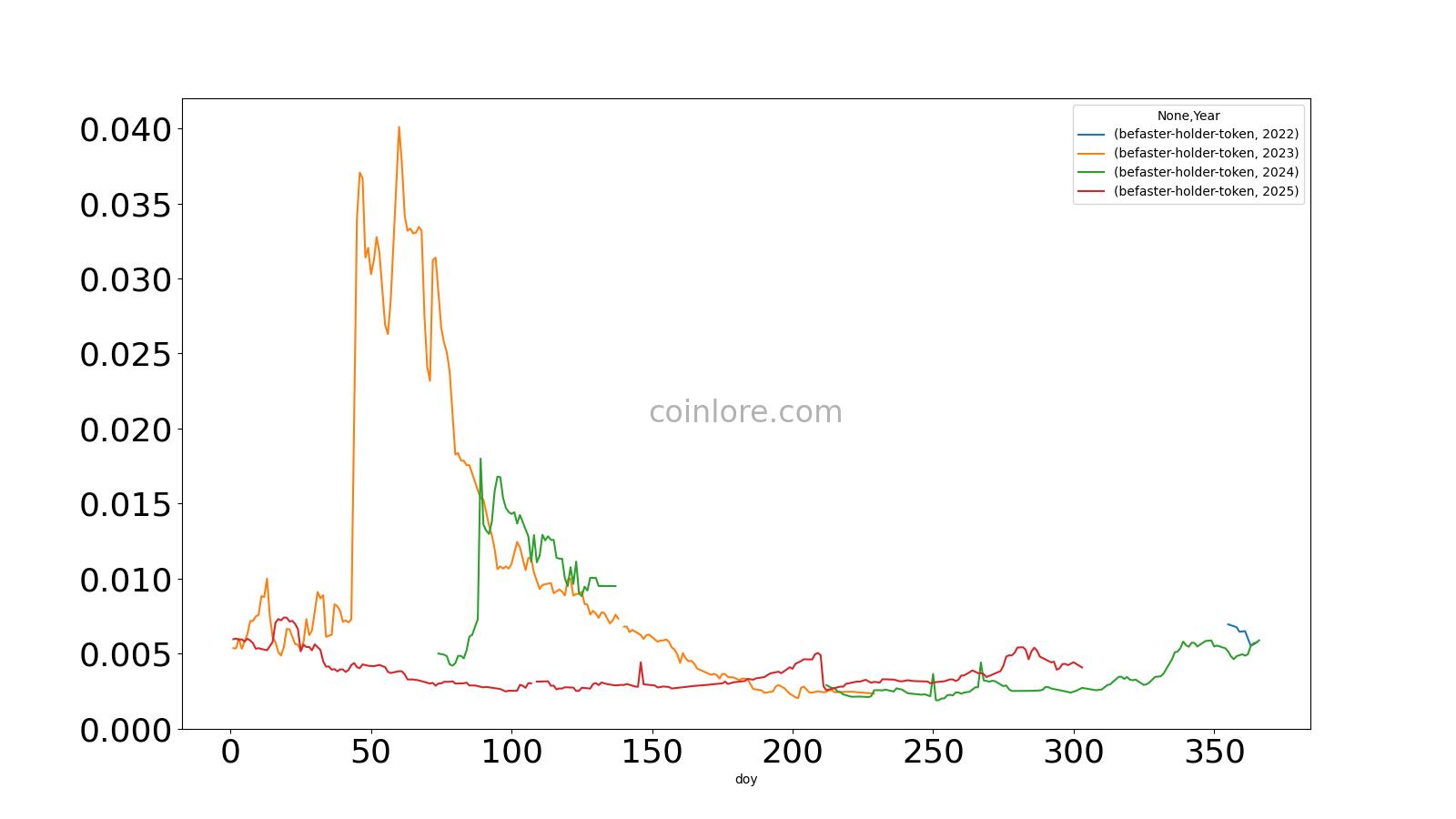 Year Over Year BeFaster Holder Token Price