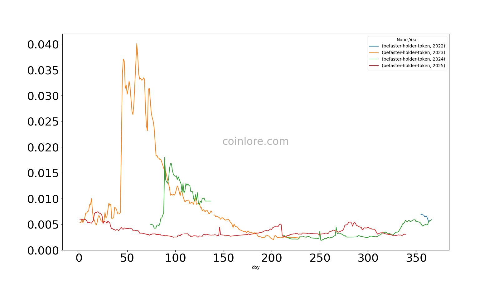 Year Over Year BeFaster Holder Token Price
