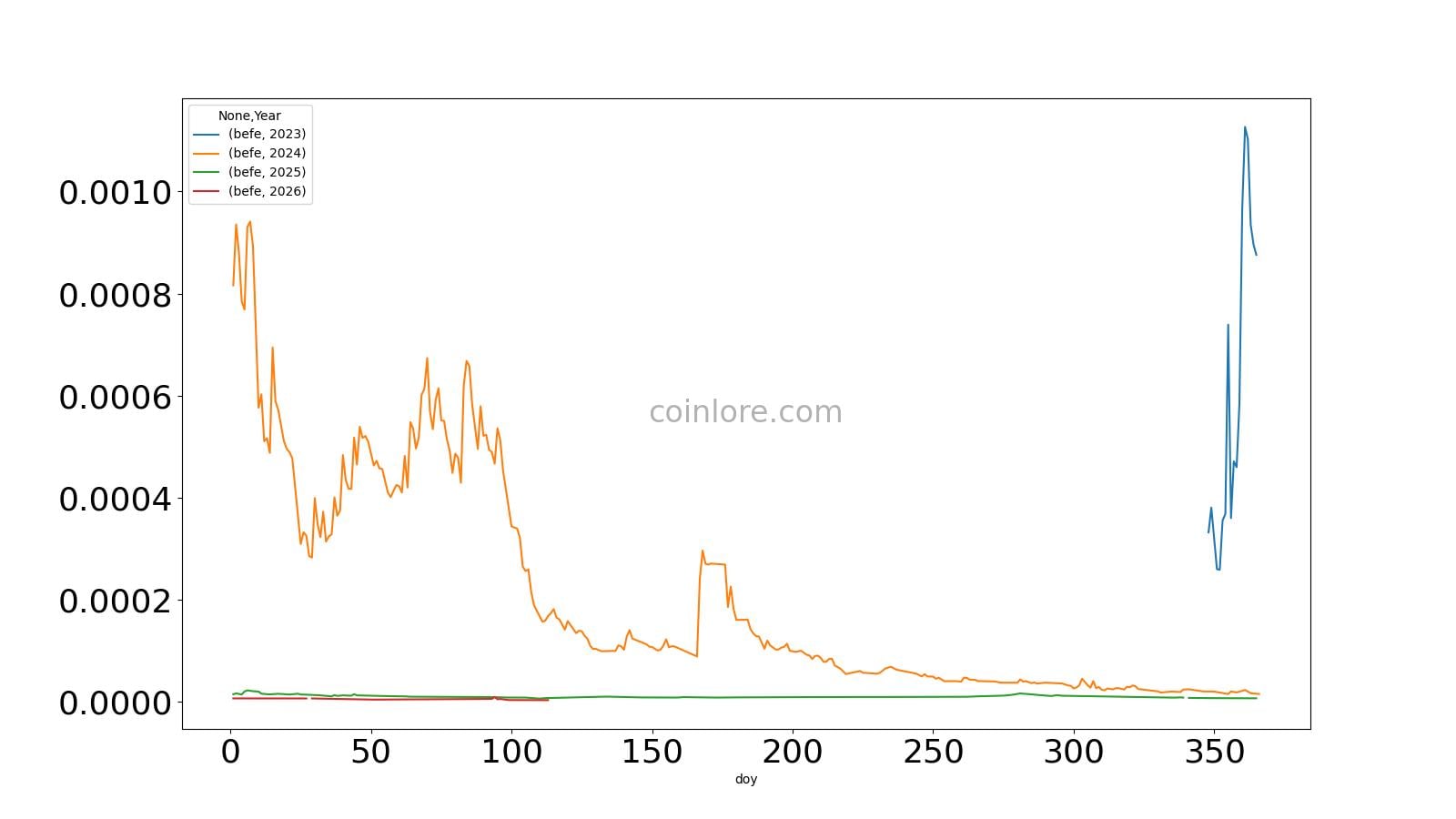 BEFE курс год за годом