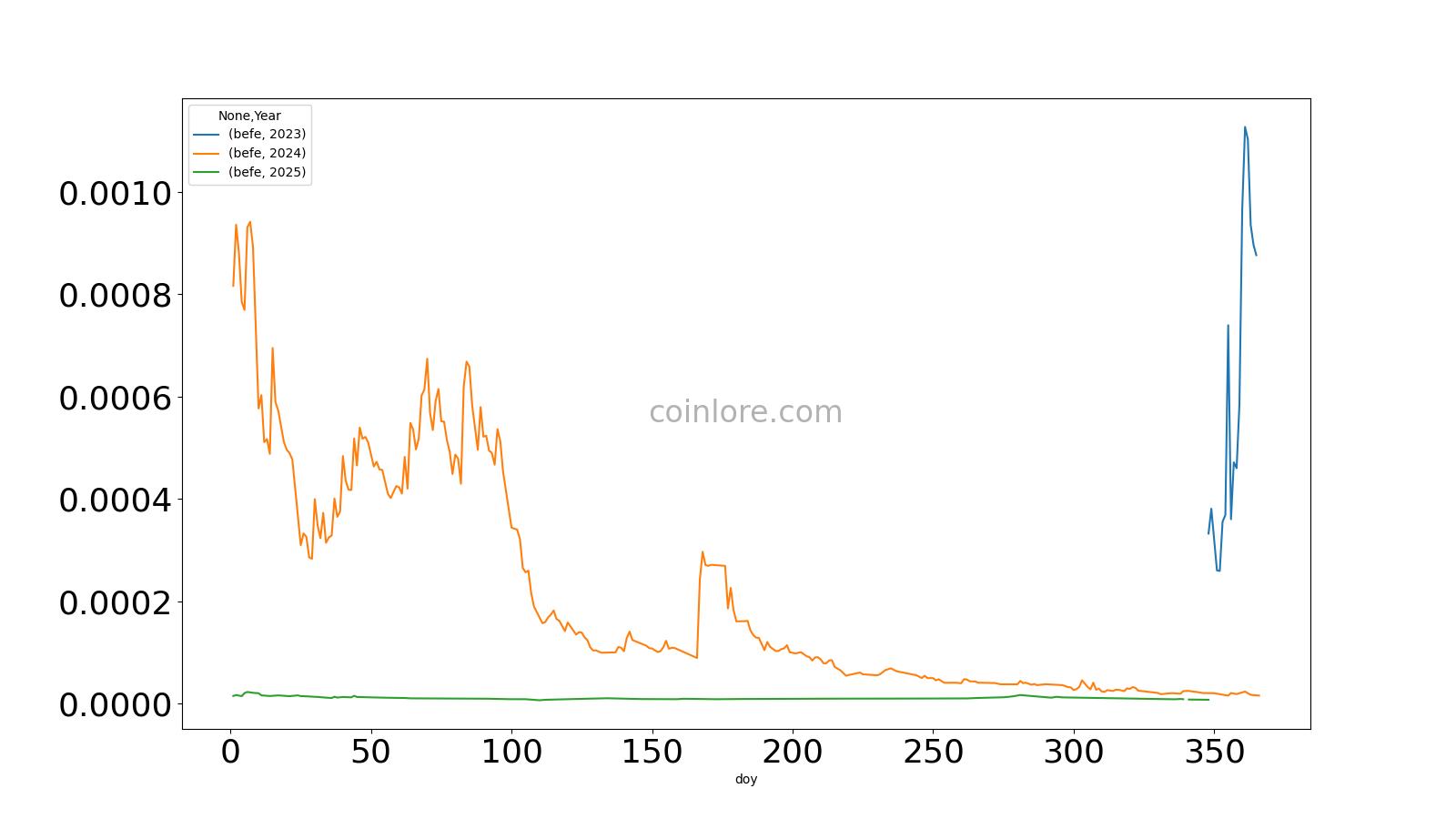 BEFE Historical year over year chart