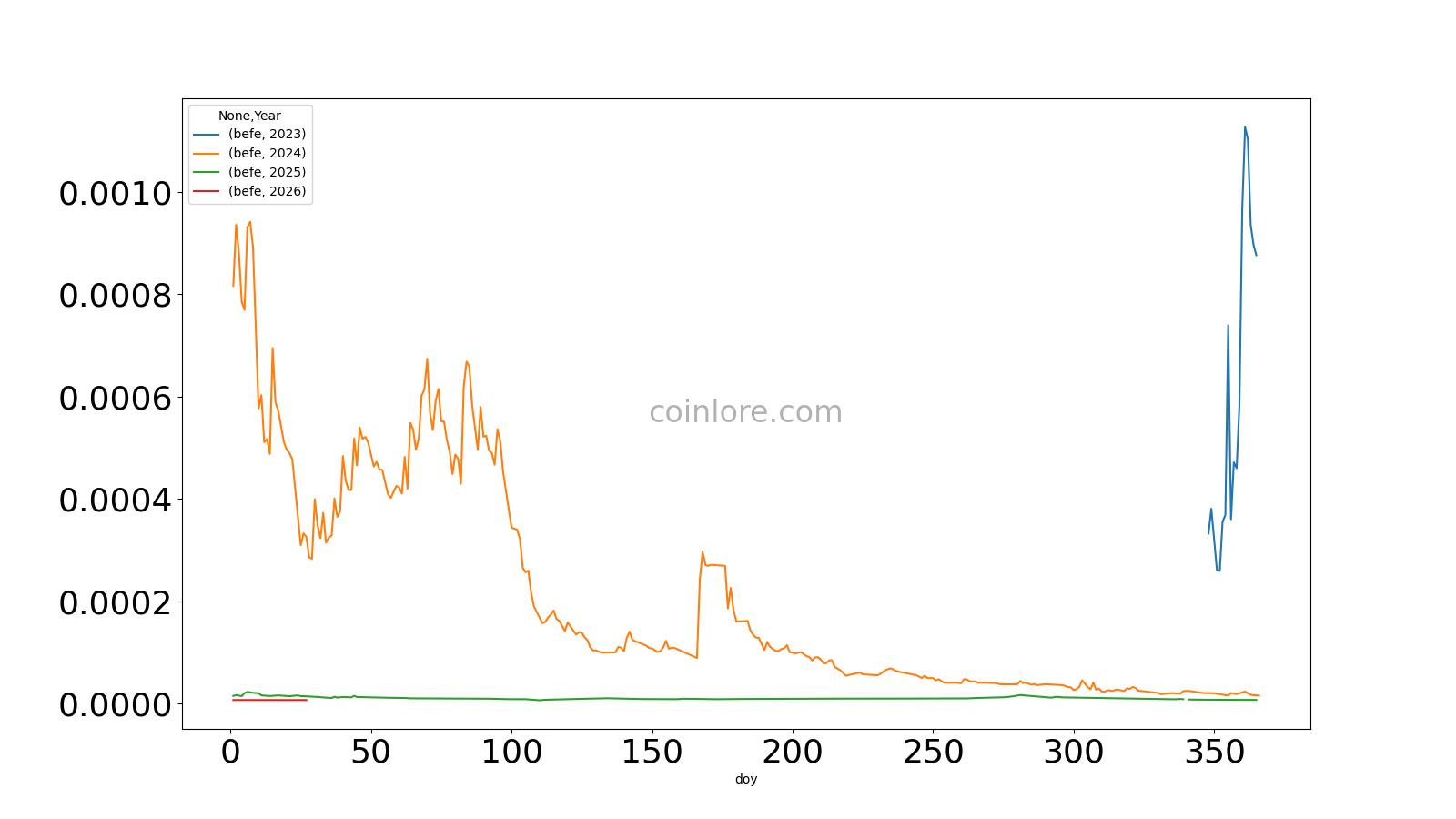 Yıl Bazında BEFE Fiyatı