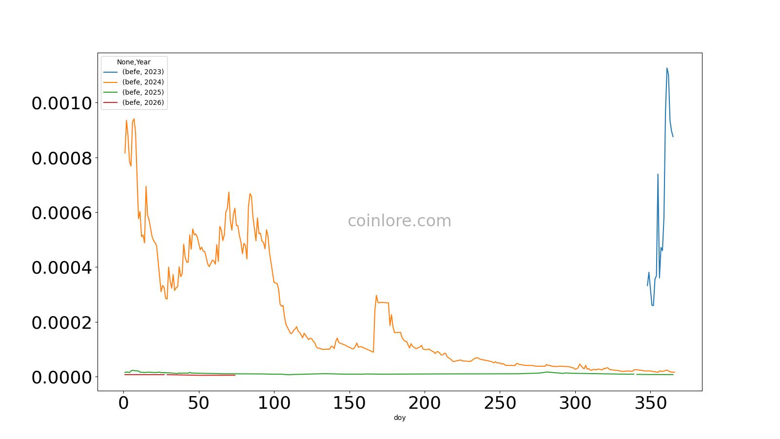 Yıl Bazında BEFE Fiyatı