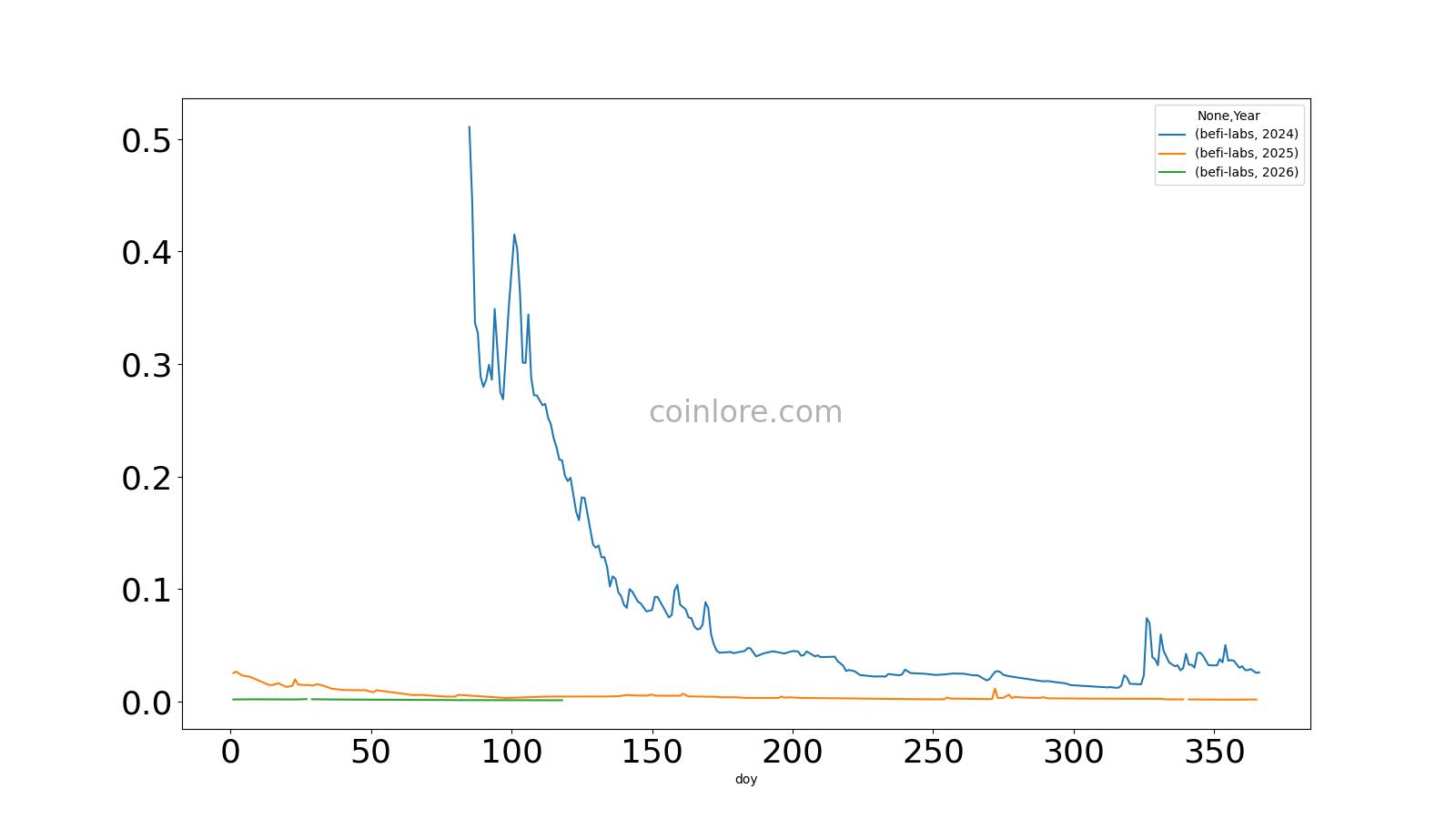 Precio año a año de BeFi Labs