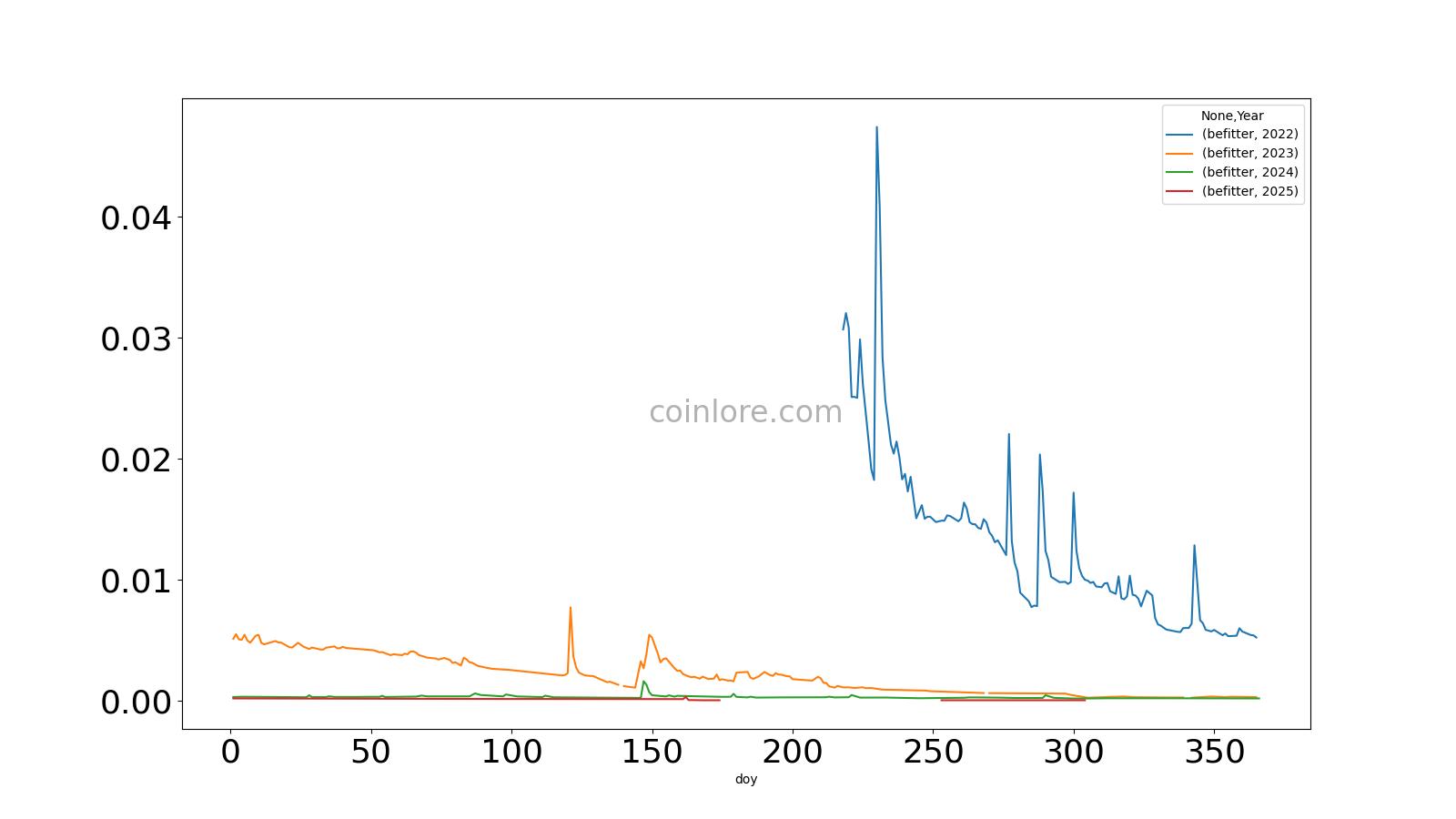 beFITTER Historical year over year chart