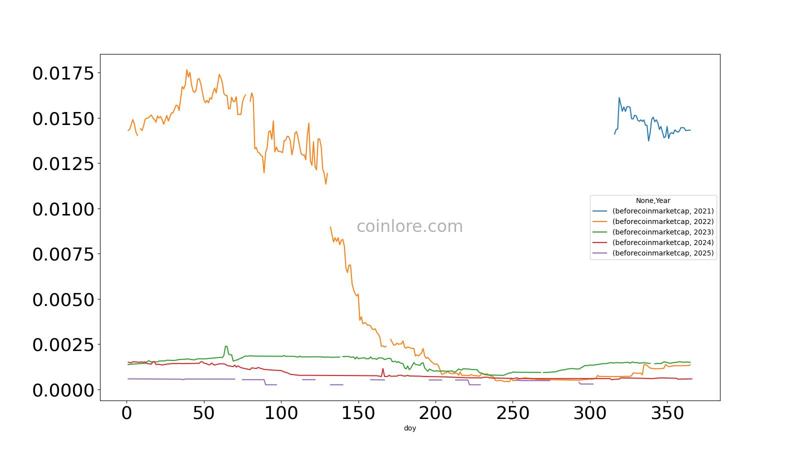 Year Over Year BeforeCoinMarketCap Price