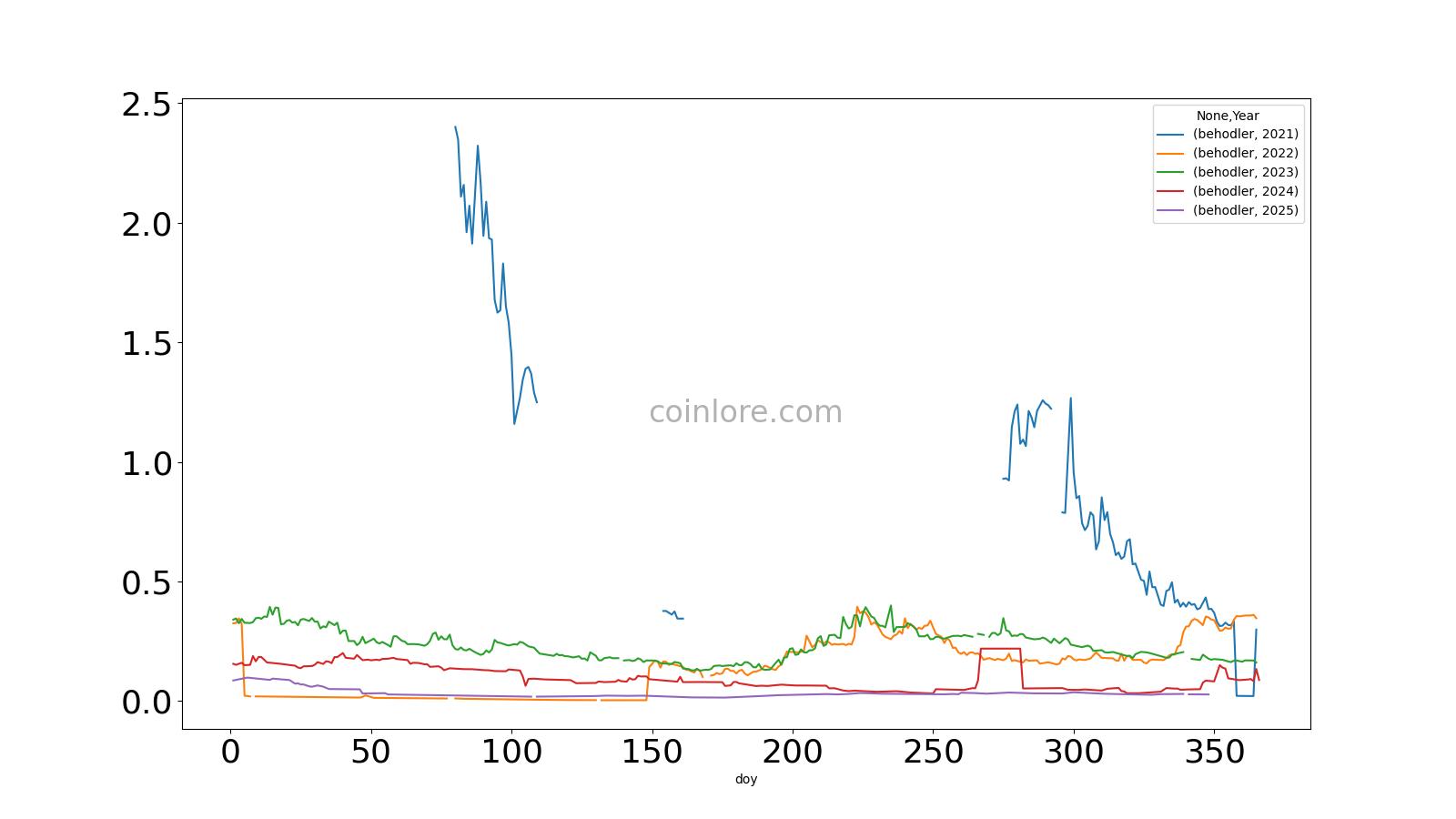 Behodler Historical year over year chart