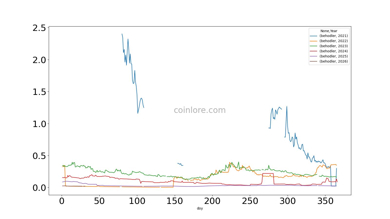 Behodler курс год за годом