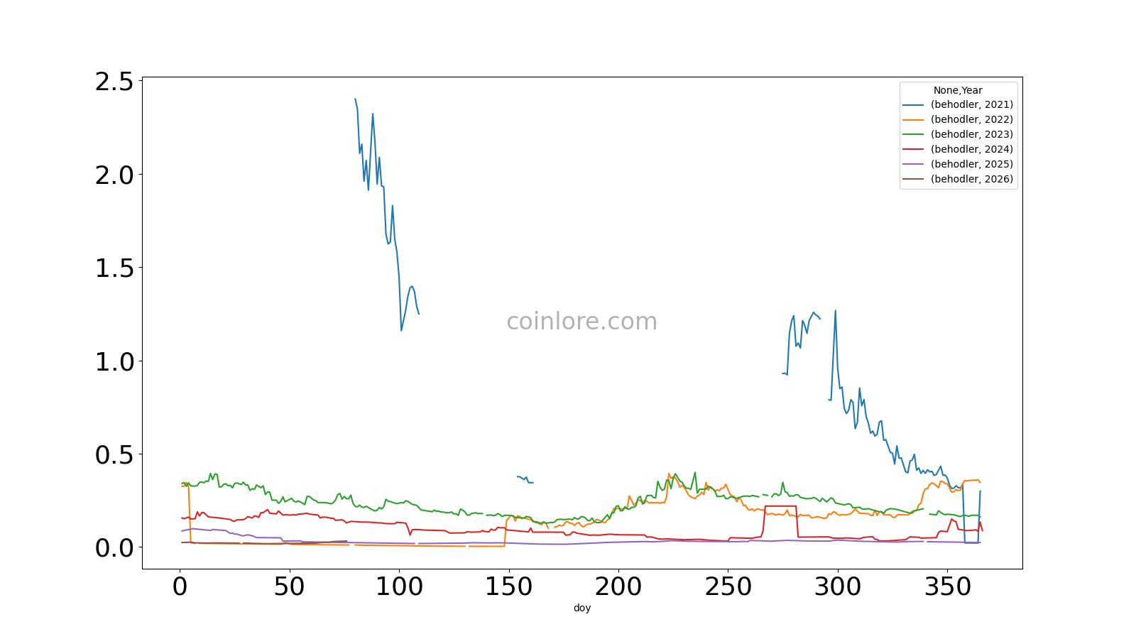 Behodler курс год за годом