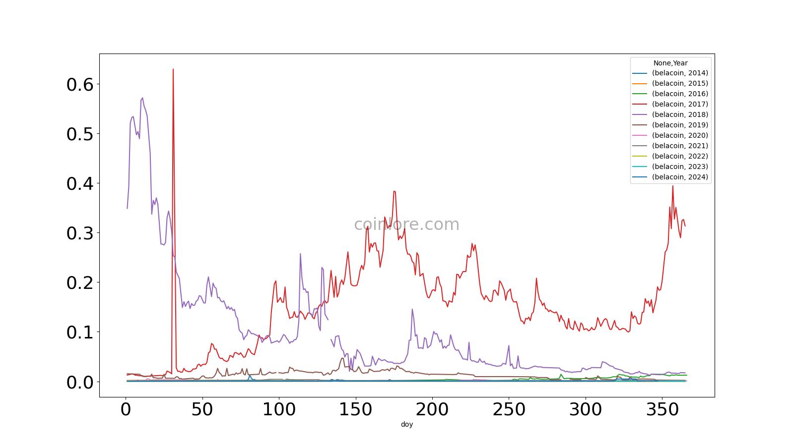 Year Over Year Bela Price