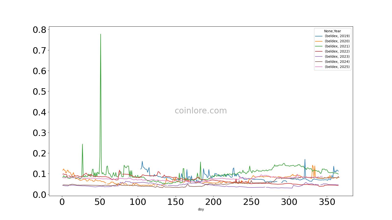 Beldex Historical year over year chart