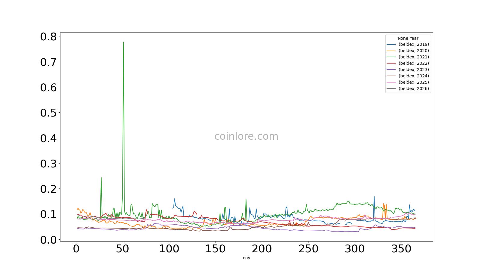 Precio año a año de Beldex