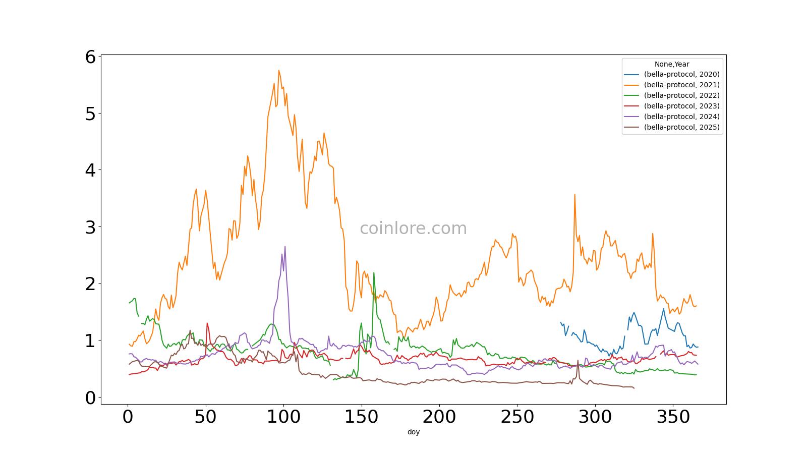 Bella Protocol Historical year over year chart