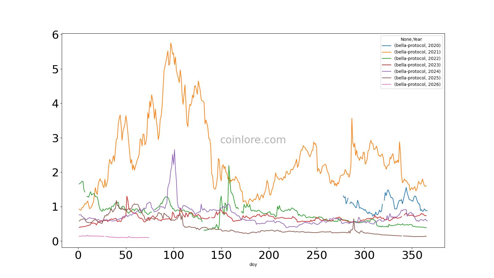 Precio año a año de Bella Protocol
