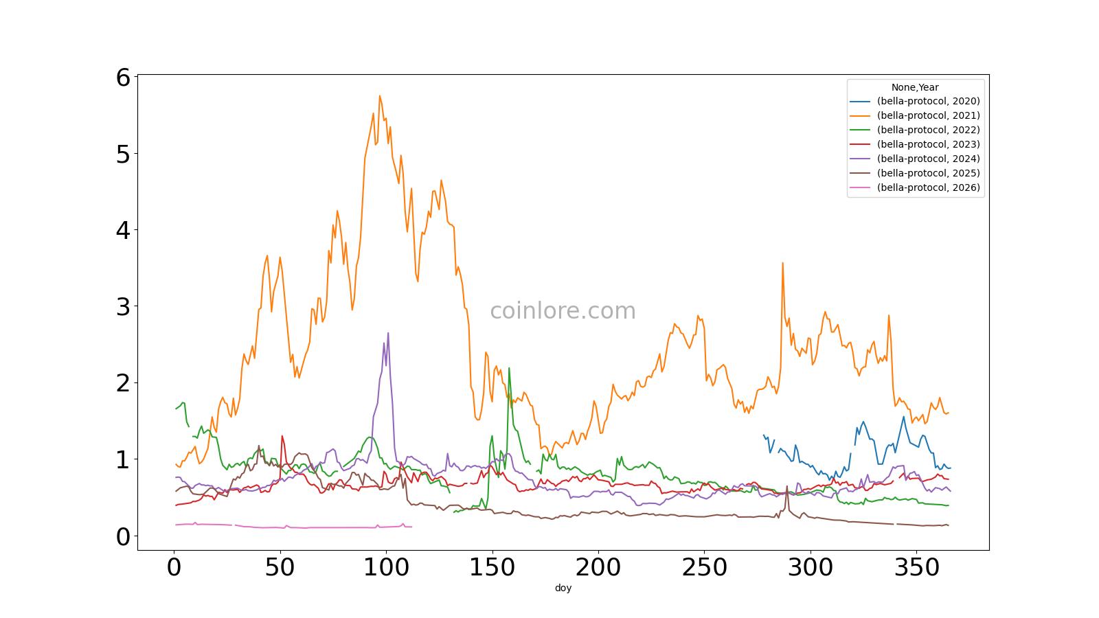 Bella Protocol курс год за годом