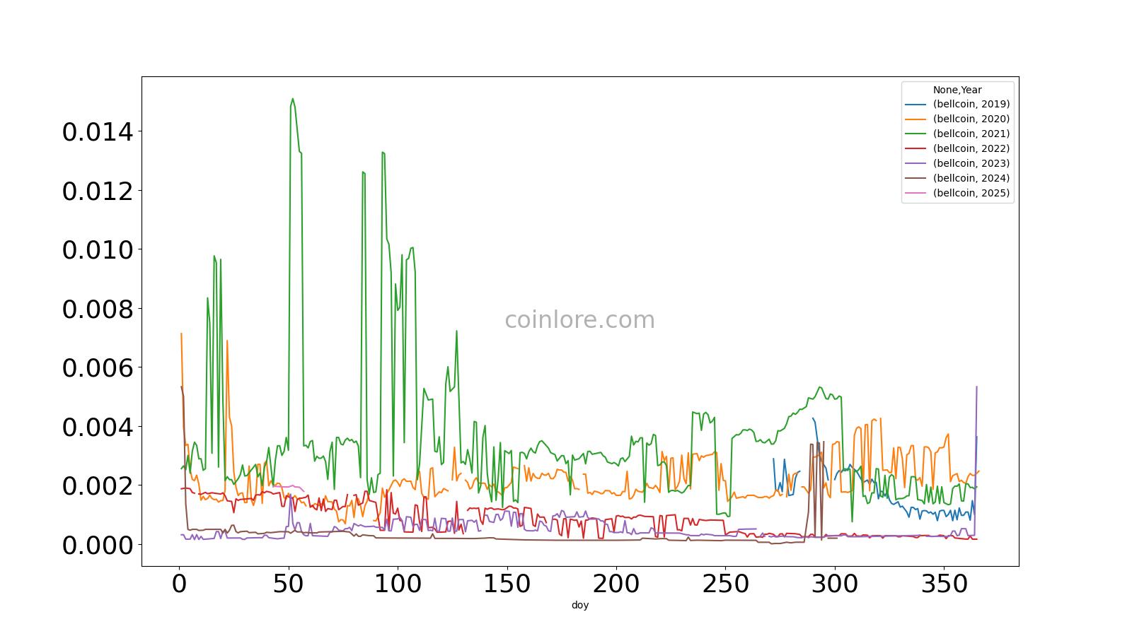 Year Over Year Bellcoin Price