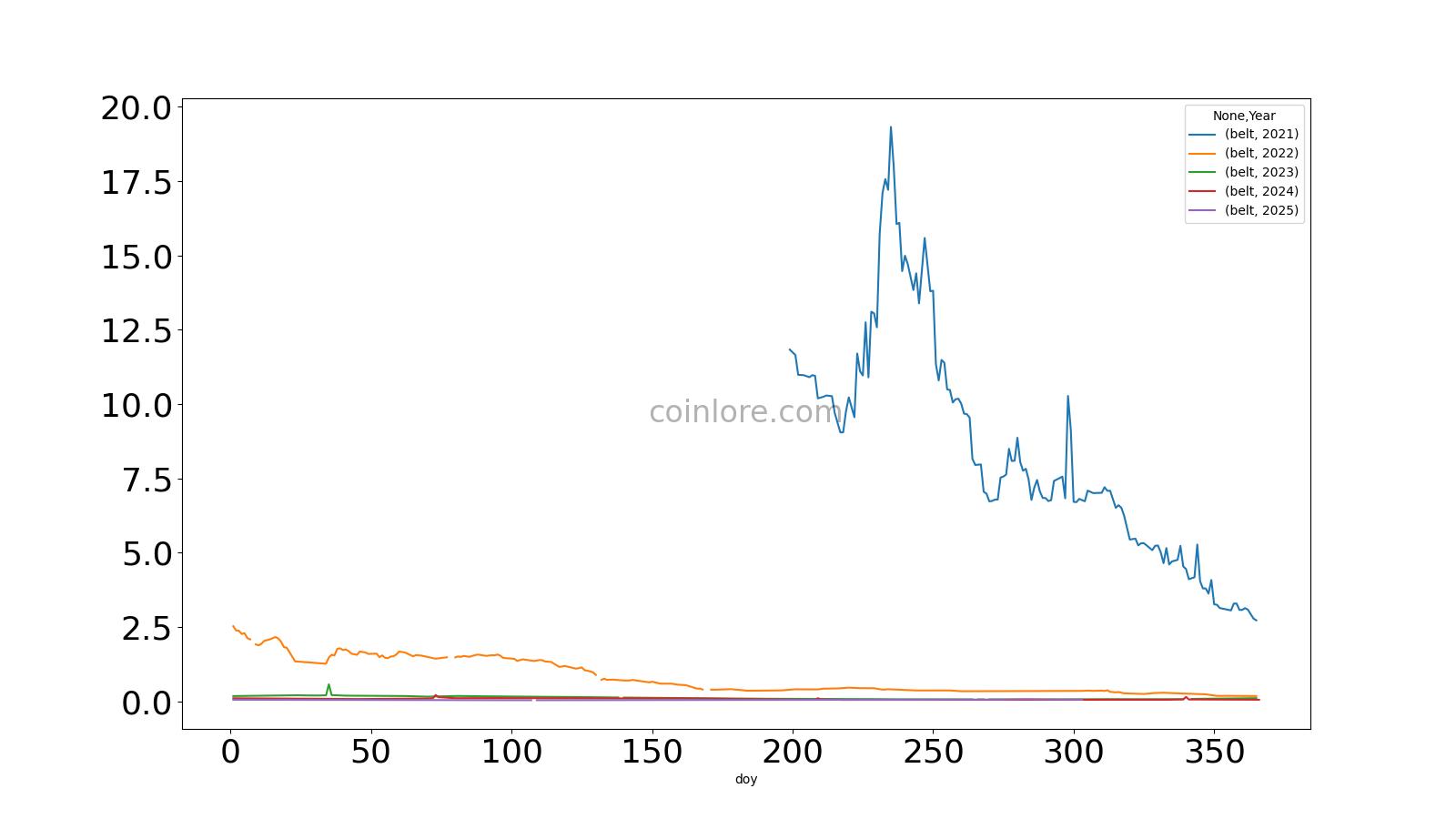 Belt Historical year over year chart