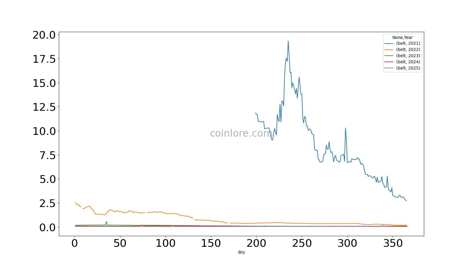 Belt курс год за годом