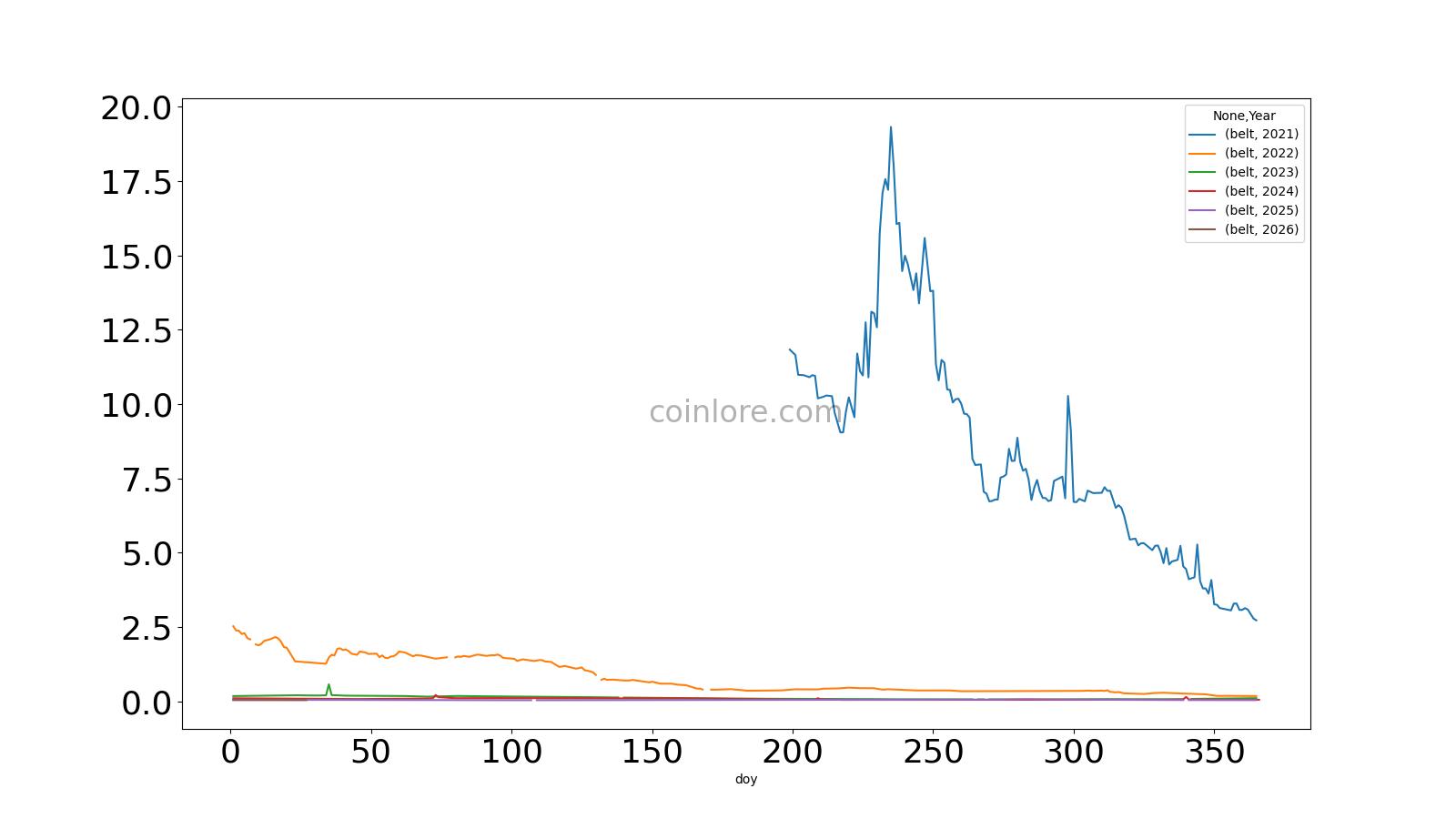 Belt курс год за годом
