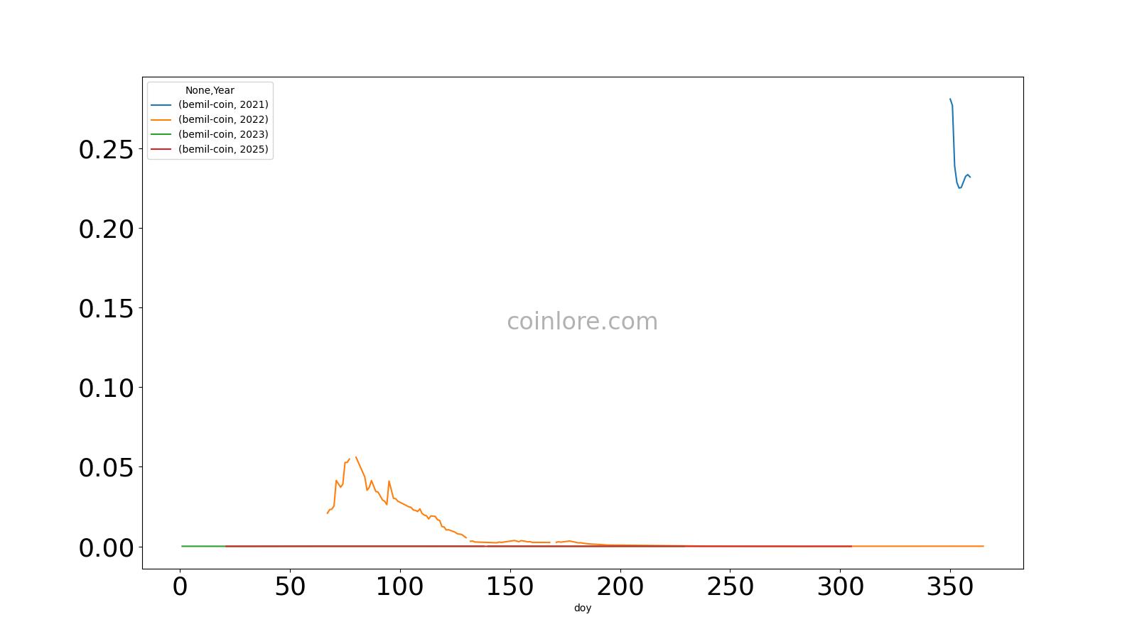 Bemil Coin Historical year over year chart