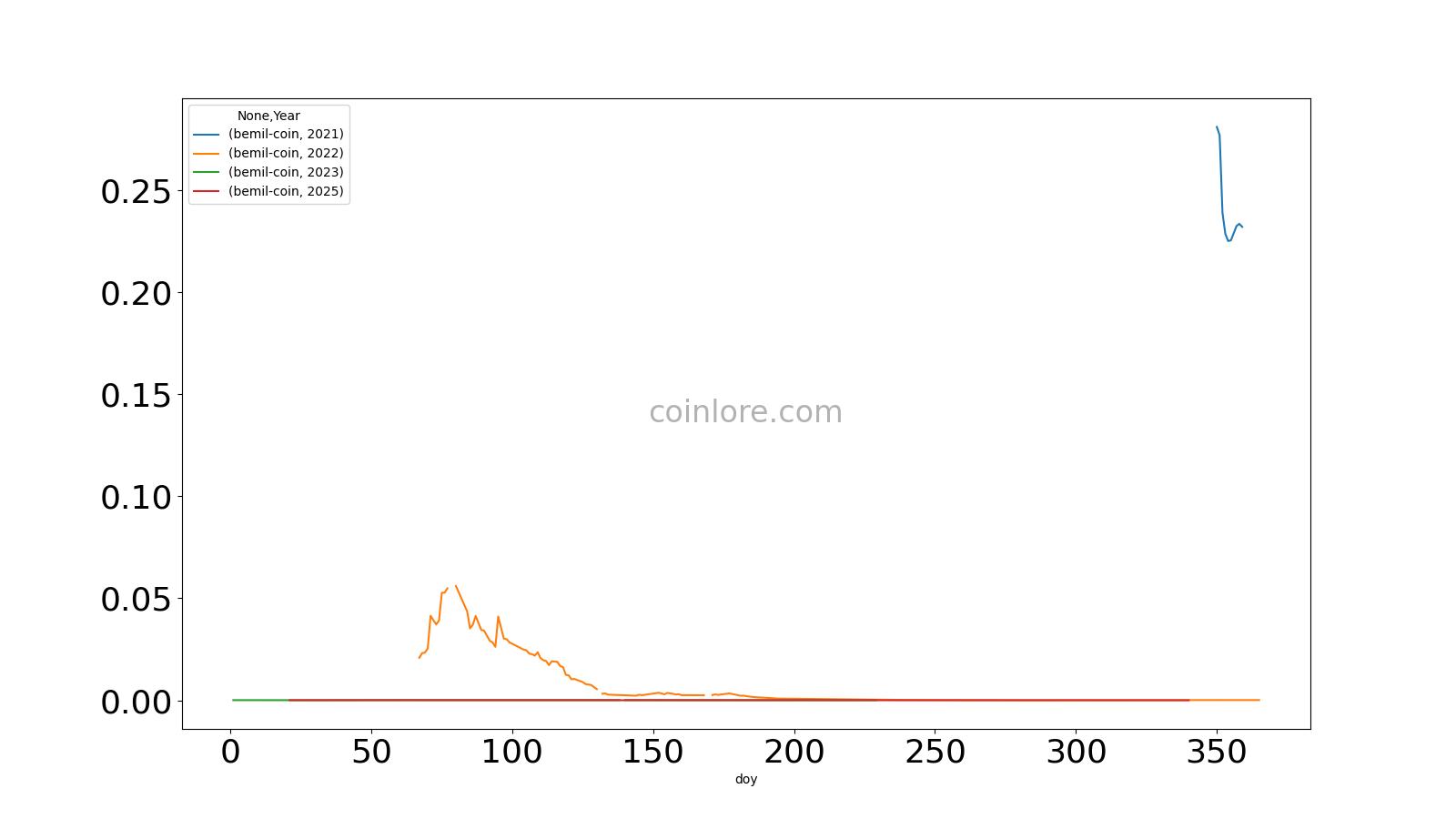 Bemil Coin Historical year over year chart