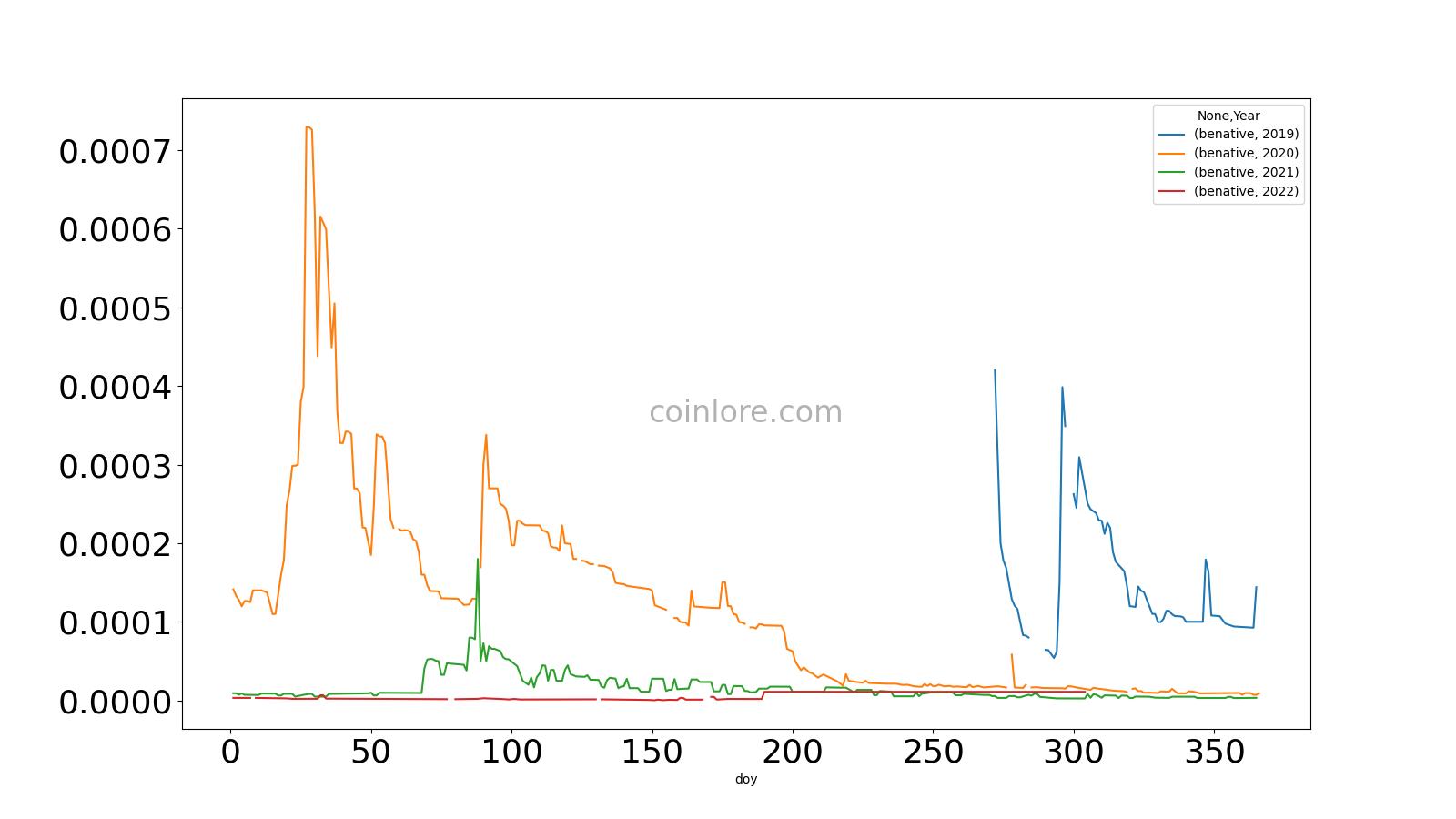 Year Over Year BeNative Price