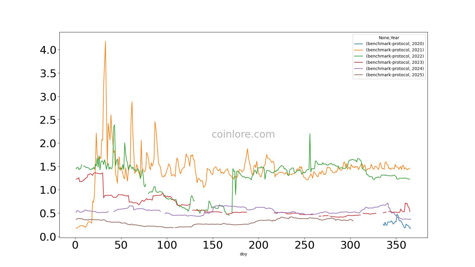 Year Over Year Benchmark Protocol Price