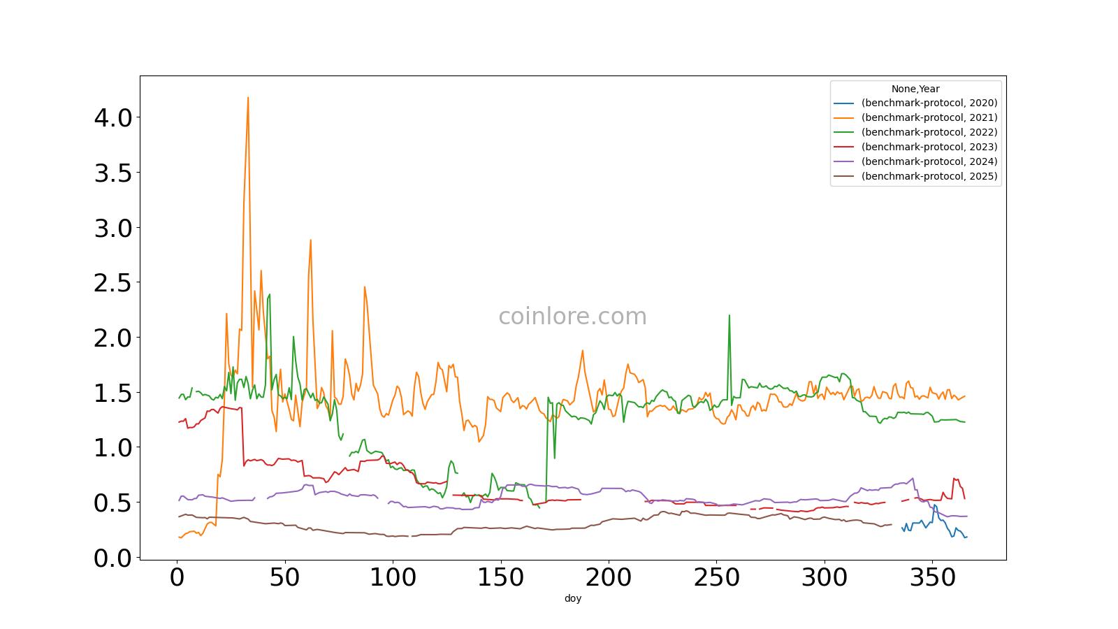 Benchmark Protocol Historical year over year chart