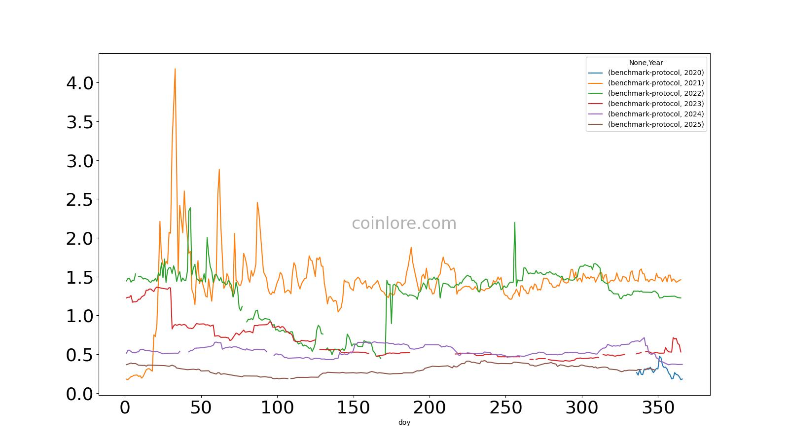 Year Over Year Benchmark Protocol Price