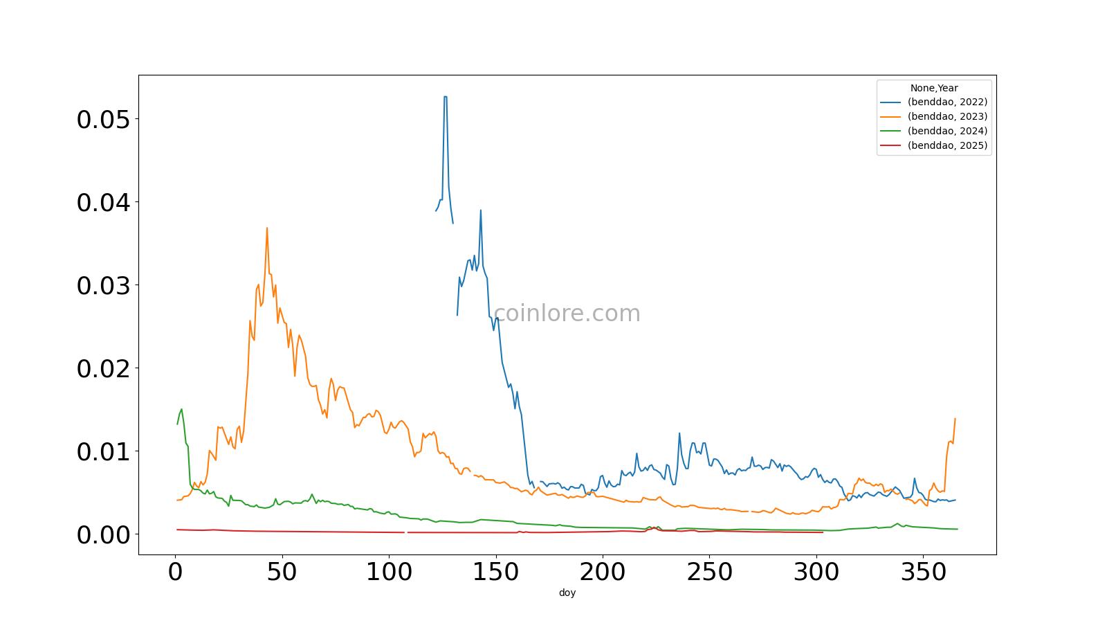 BendDao Historical year over year chart