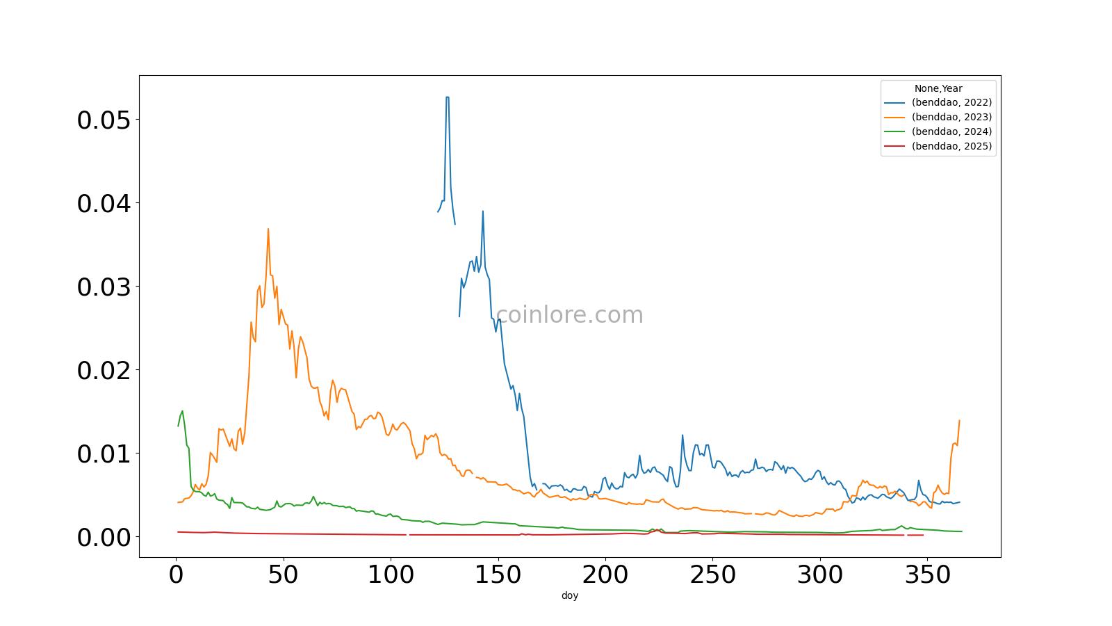 BendDao Historical year over year chart