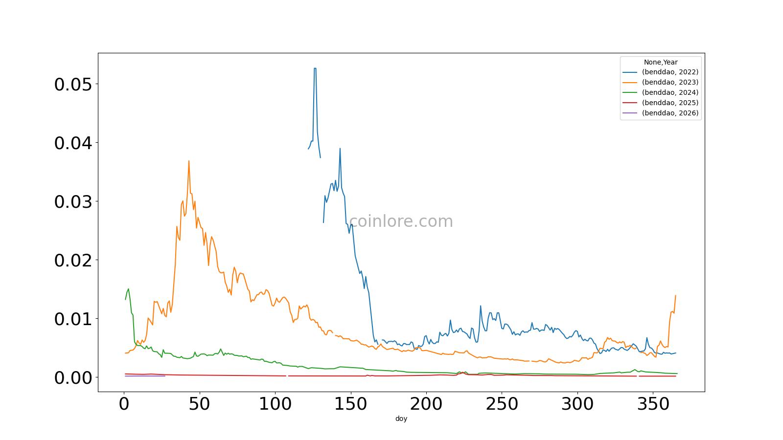 Yıl Bazında BendDao Fiyatı