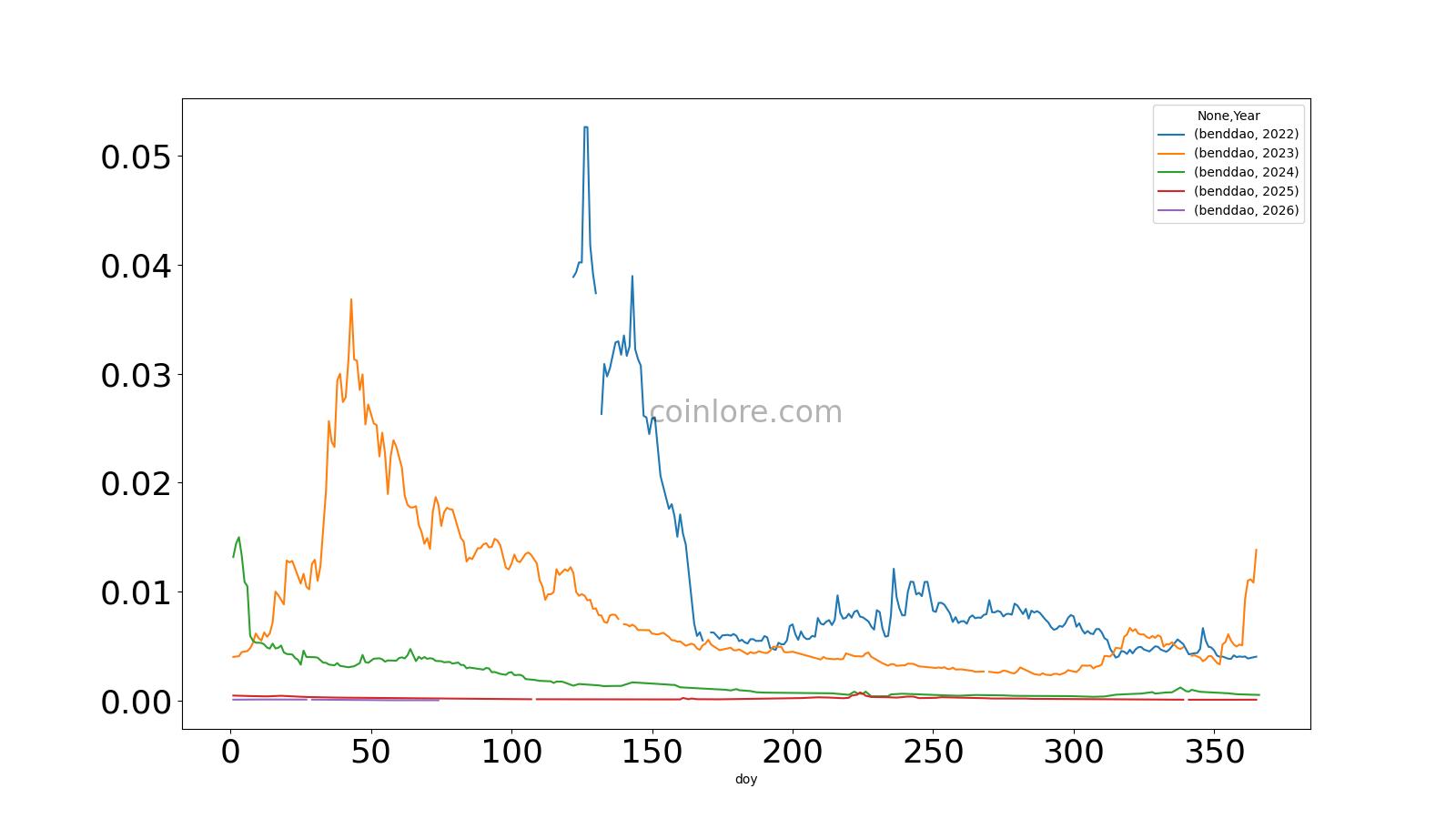 BendDao курс год за годом