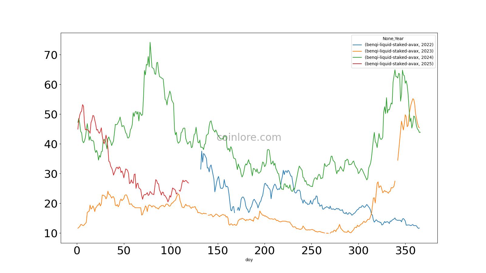 Year Over Year BENQI Liquid Staked AVAX Price
