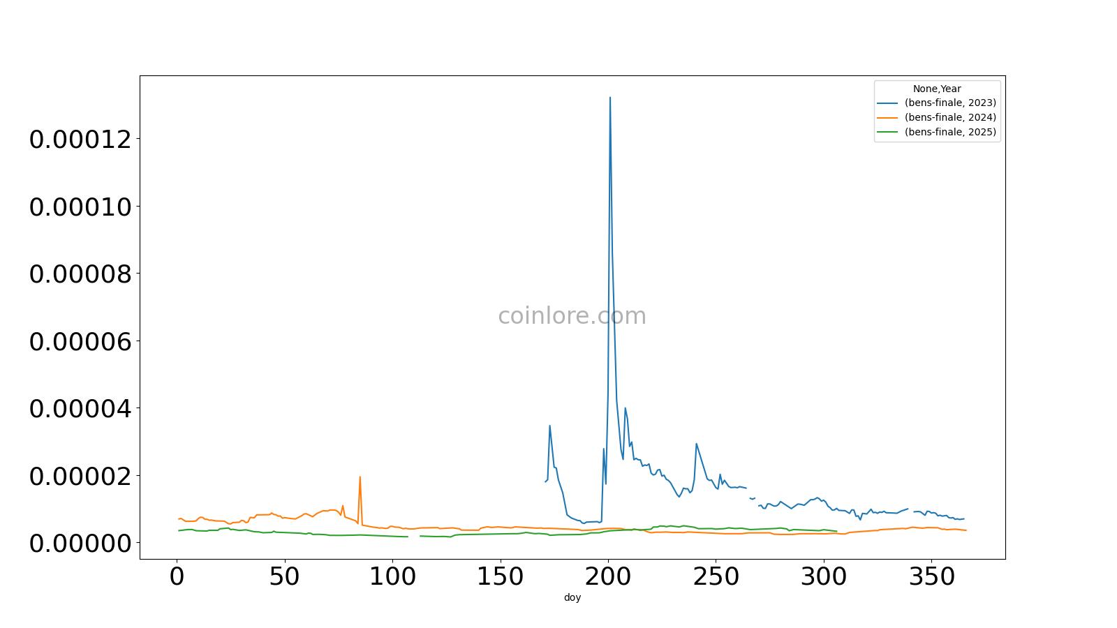 Year Over Year Ben's Finale Price